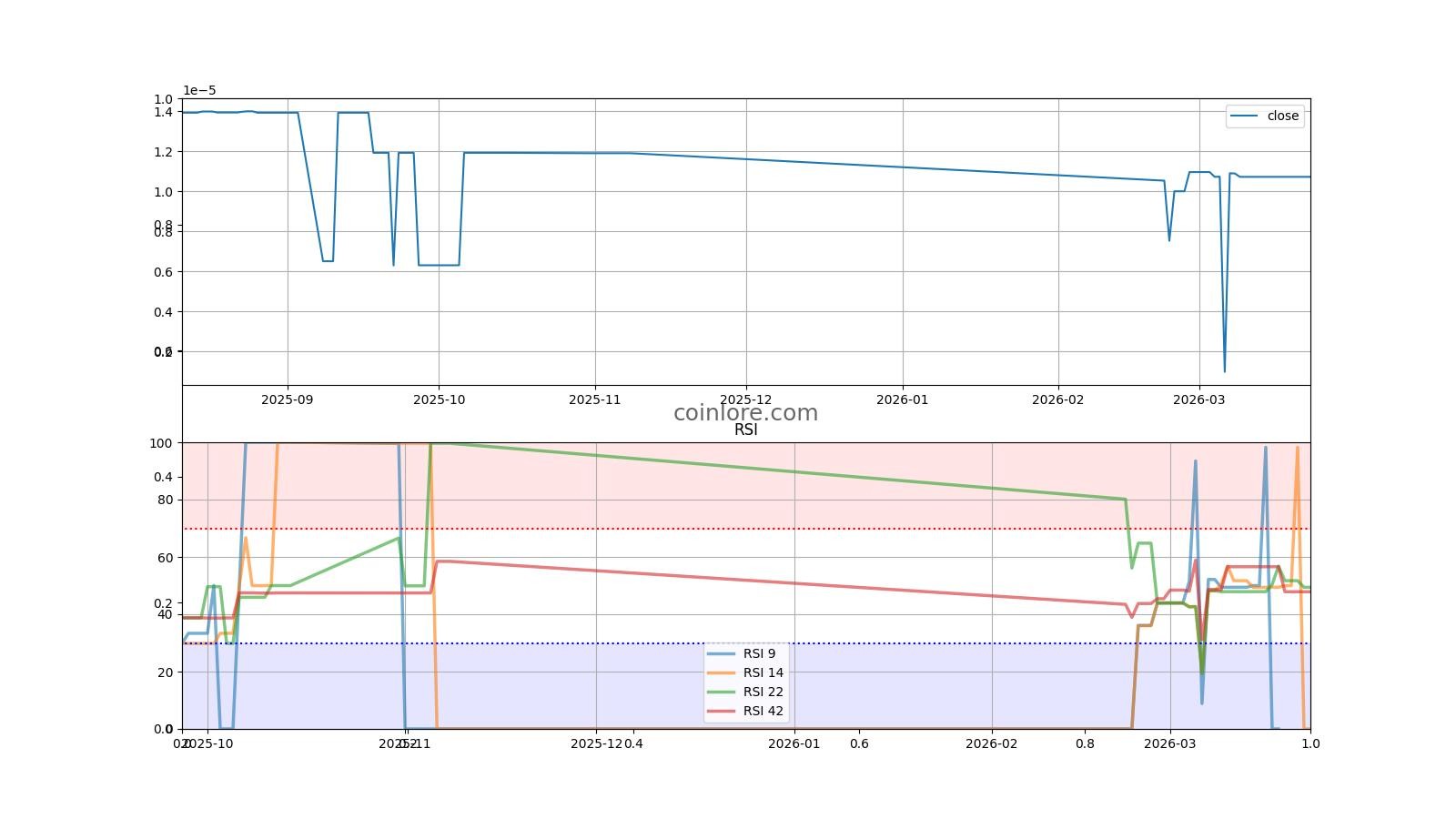 Fountain Protocol RSI indicator