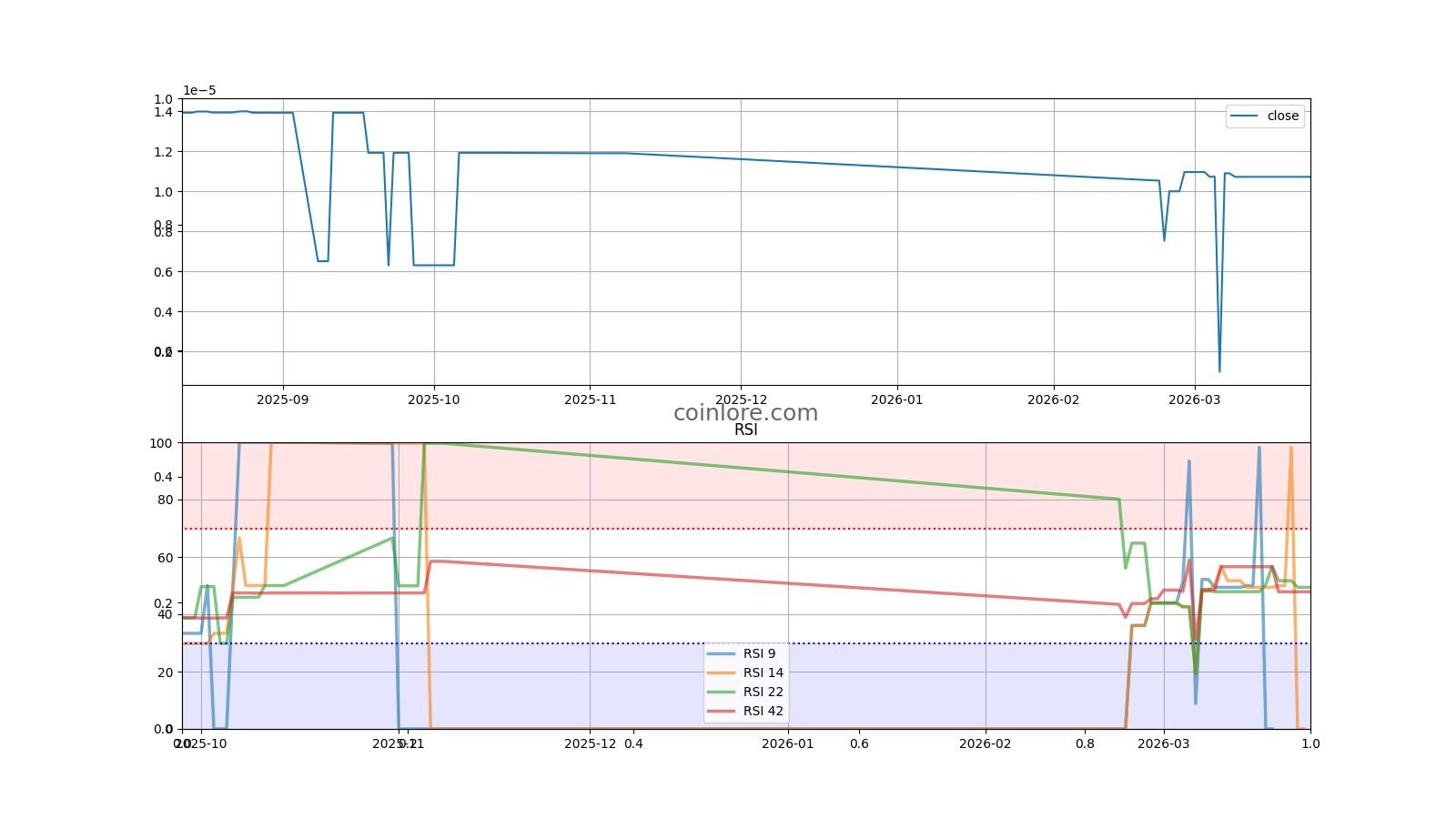 Fountain Protocol RSI indicator