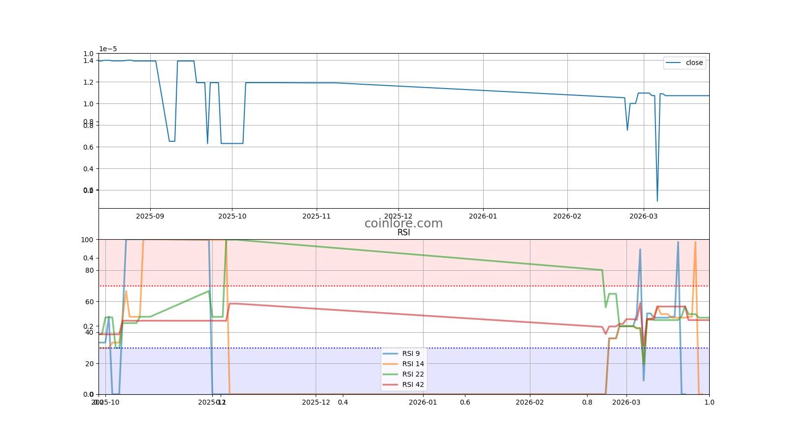 Fountain Protocol RSI indicator