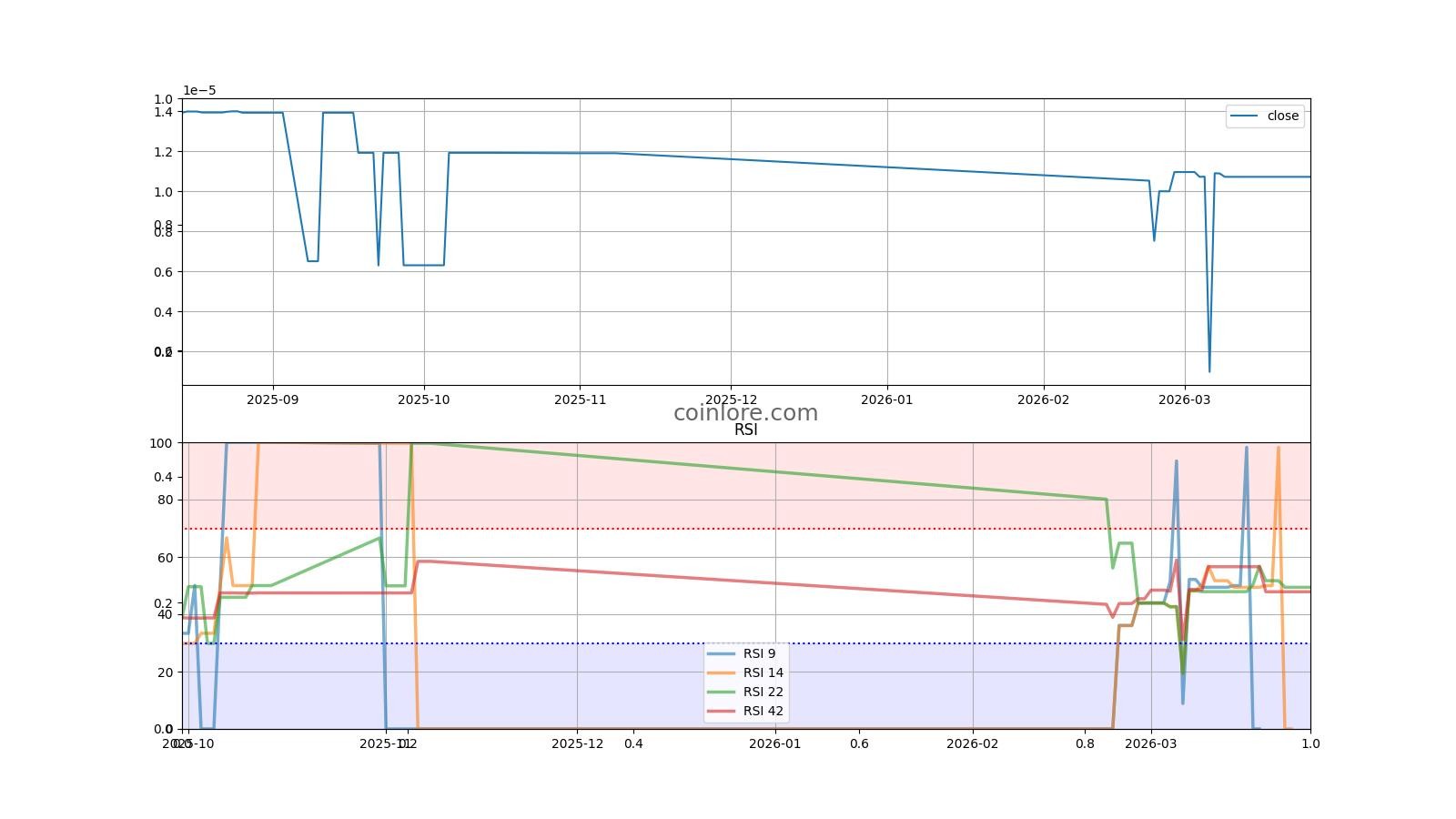 Fountain Protocol RSI indicator