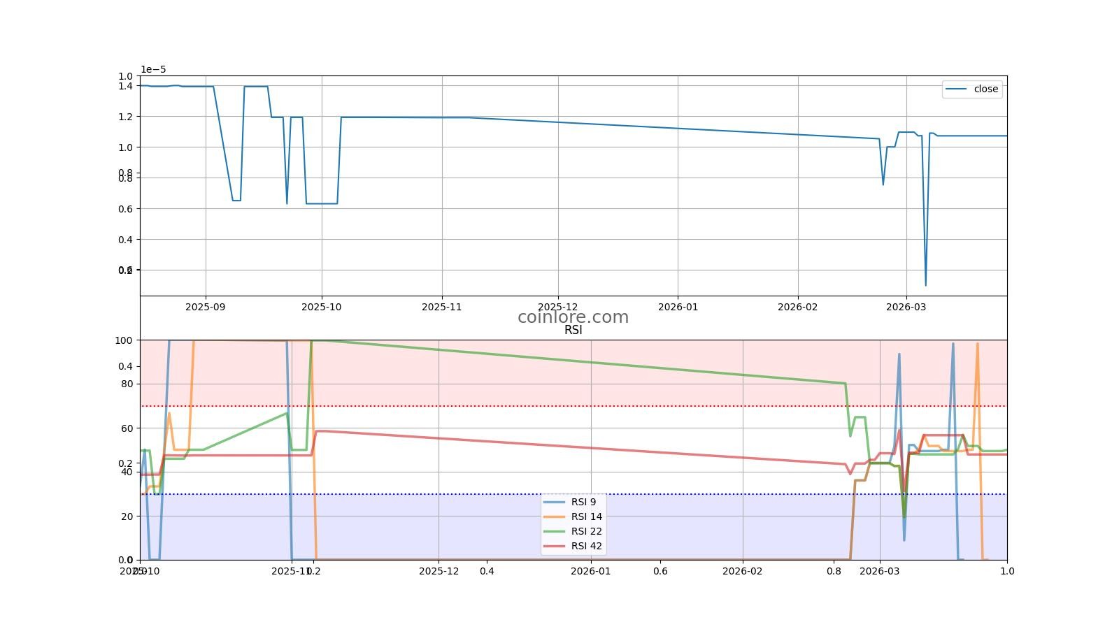 Fountain Protocol RSI indicator