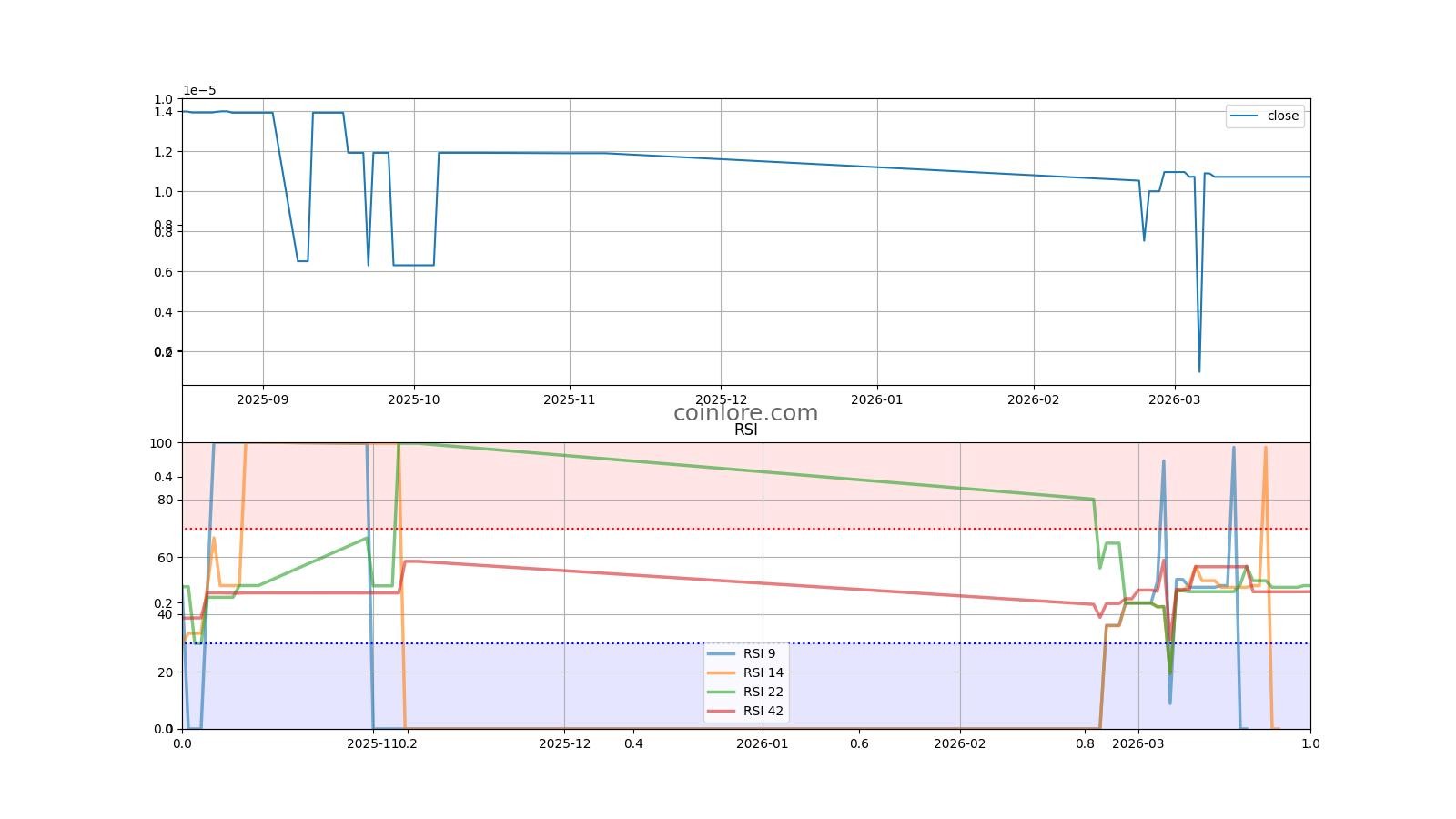 Fountain Protocol RSI indicator