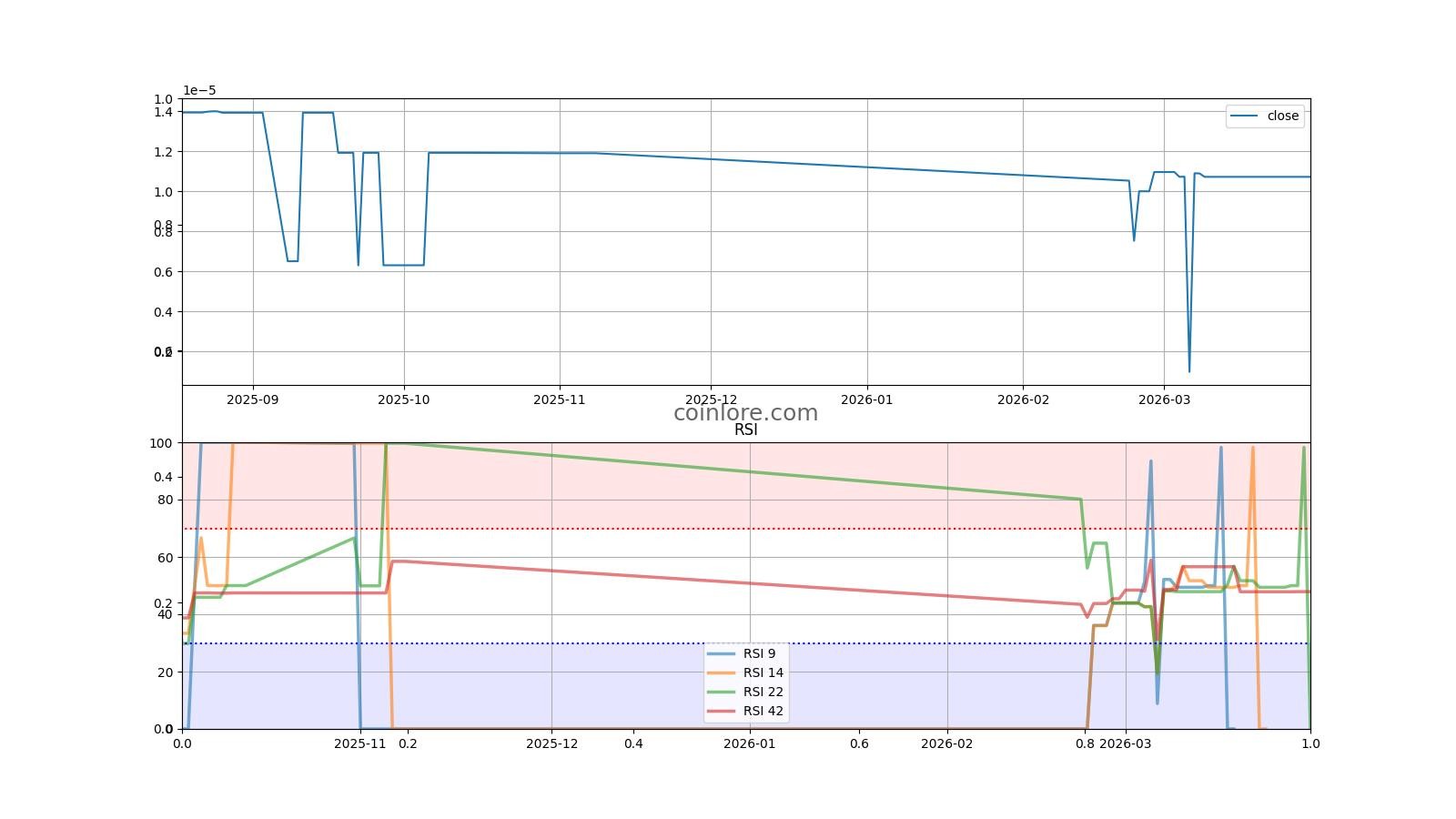 Fountain Protocol RSI indicator