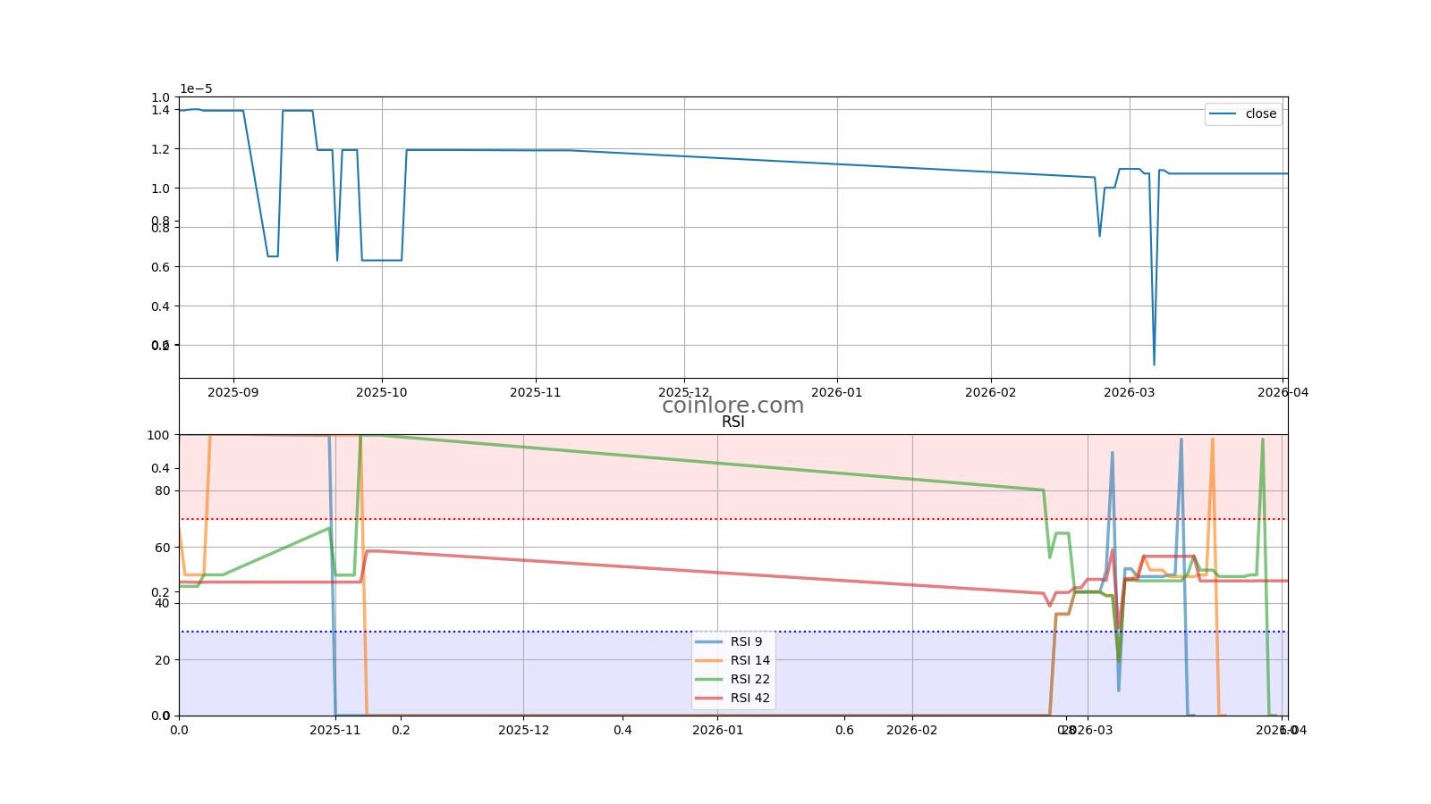 Fountain Protocol RSI indicator