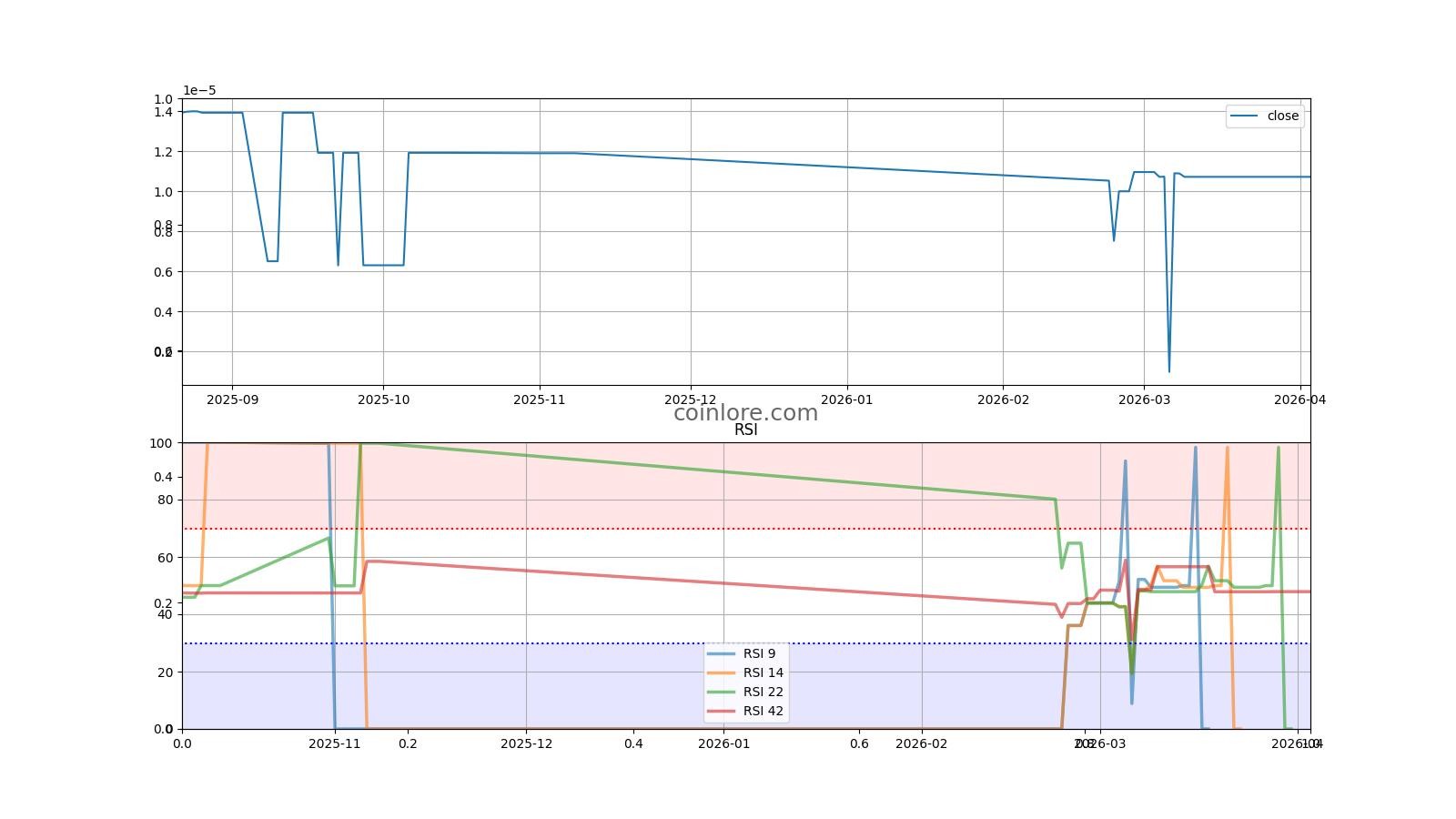 Fountain Protocol RSI indicator