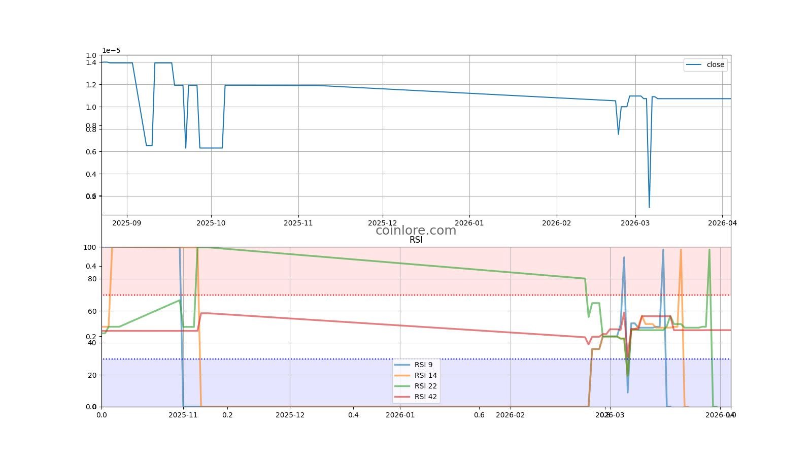 Fountain Protocol RSI indicator