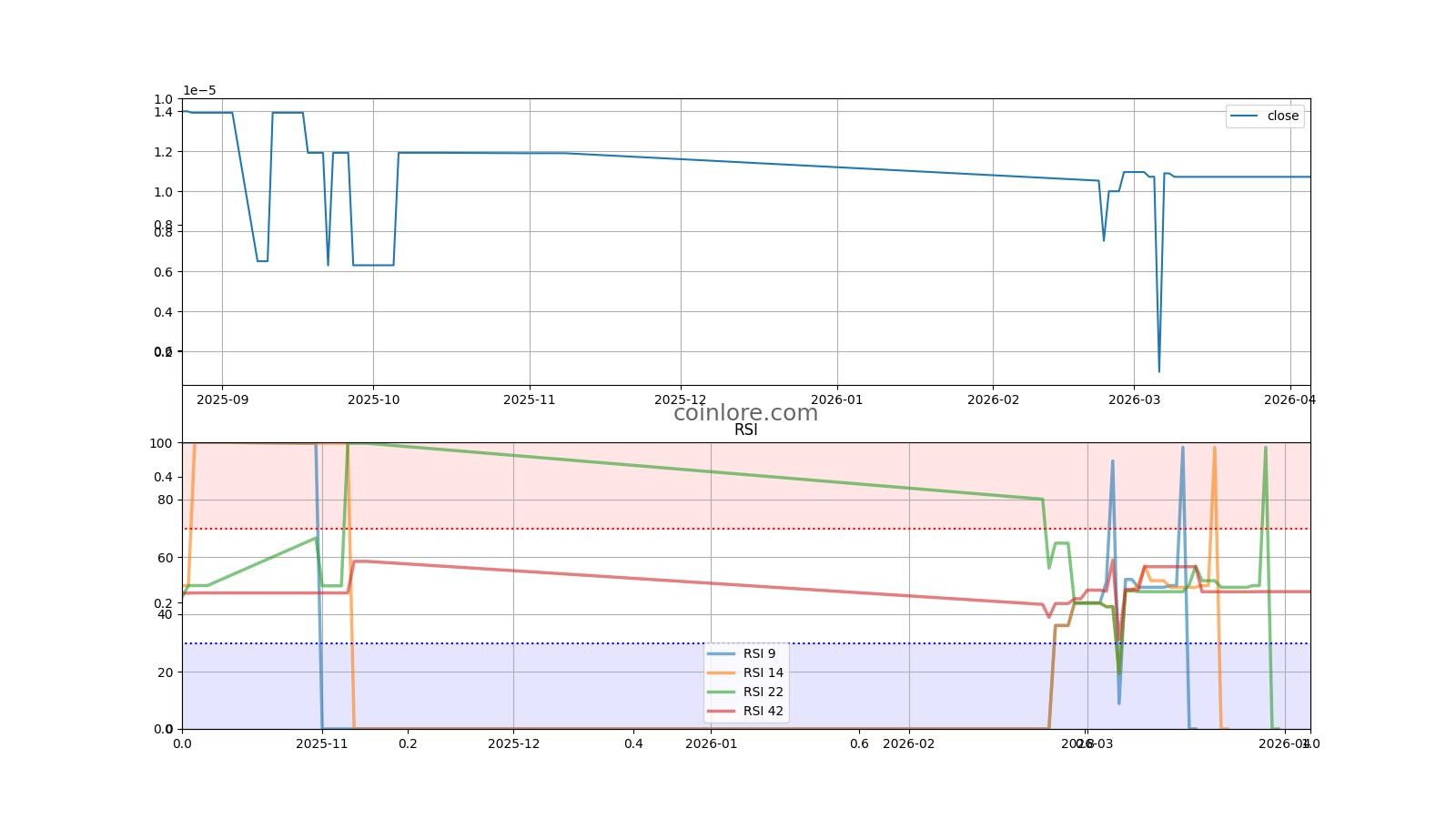 Fountain Protocol RSI indicator