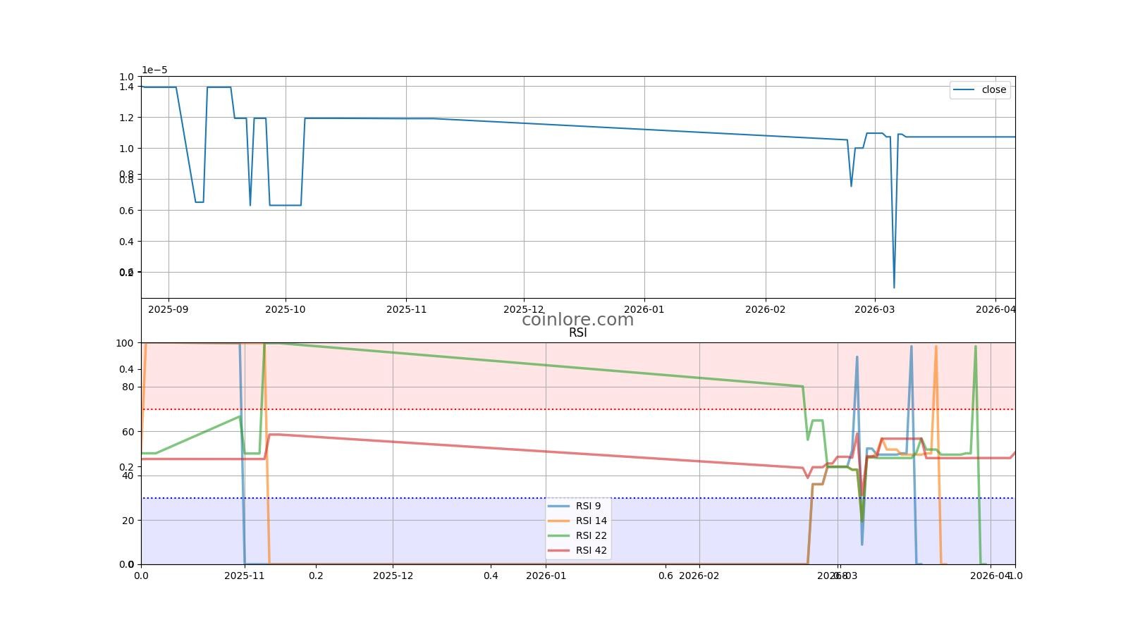 Fountain Protocol RSI indicator