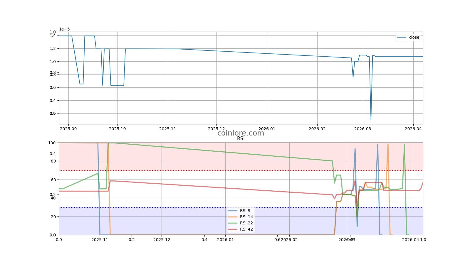 Fountain Protocol RSI indicator