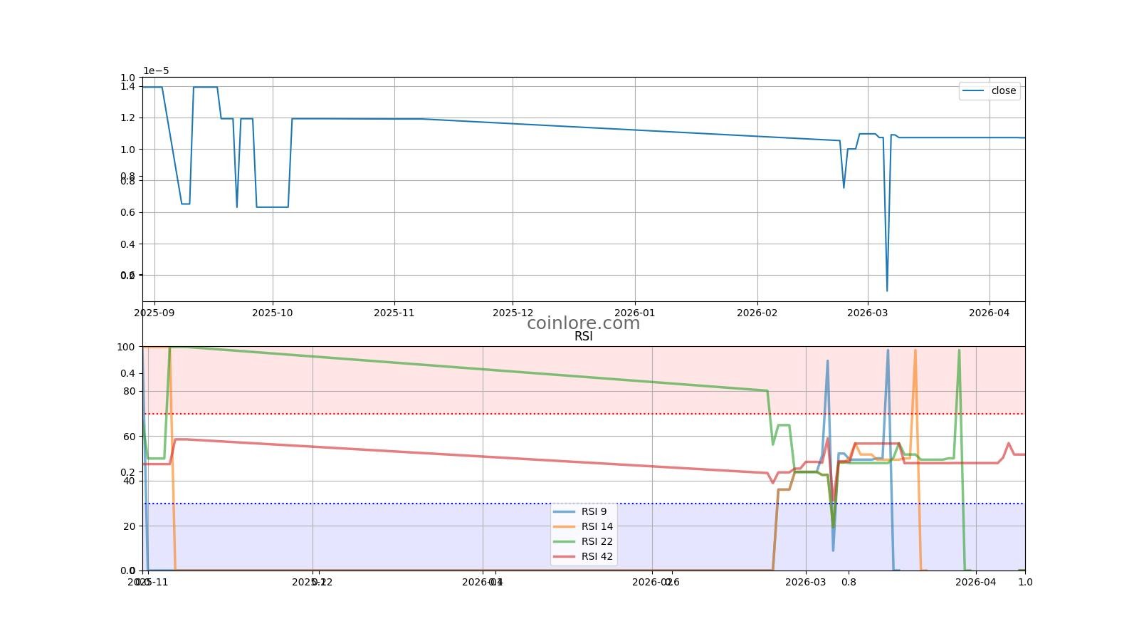 Fountain Protocol RSI indicator