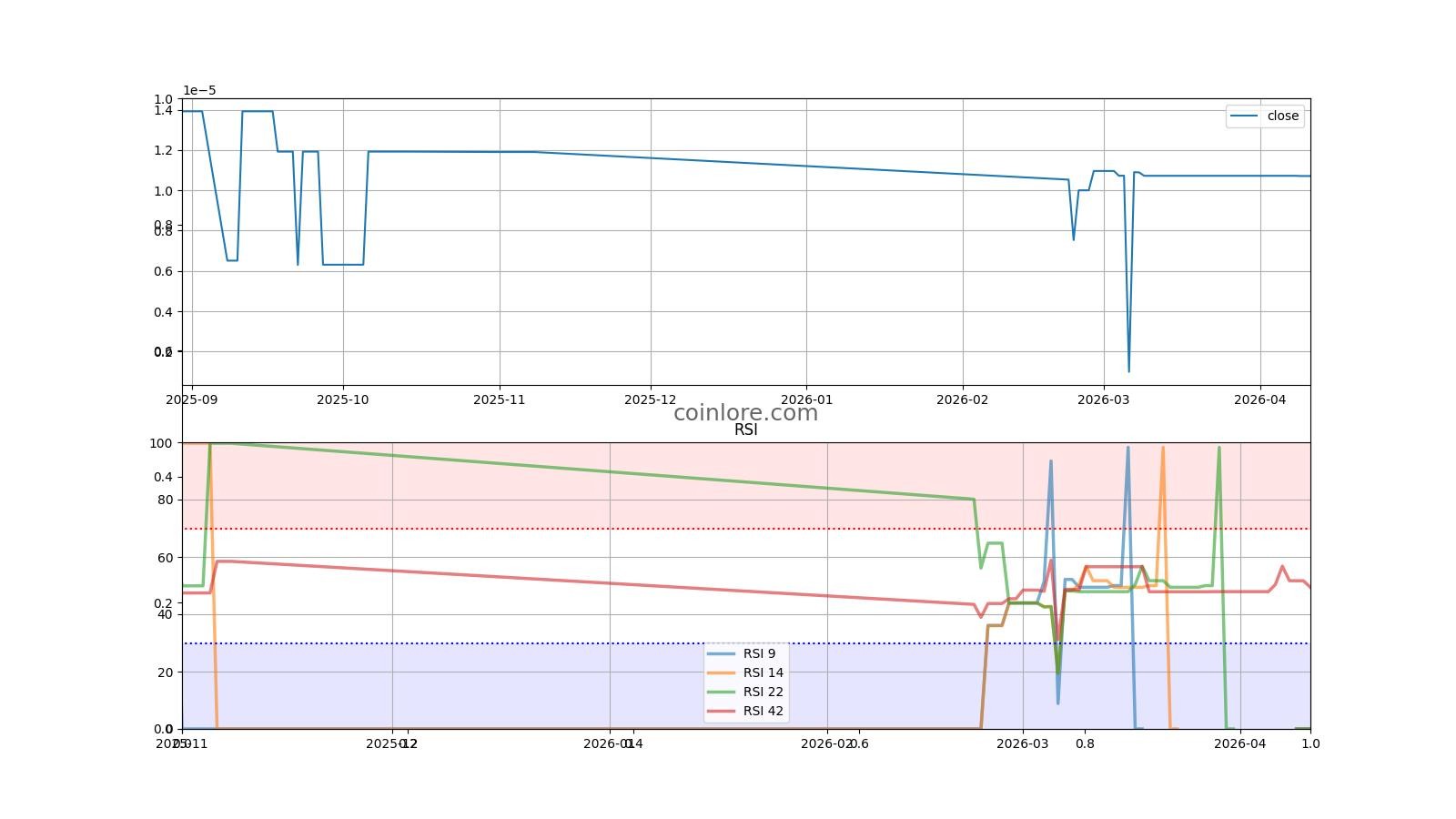 Fountain Protocol RSI indicator