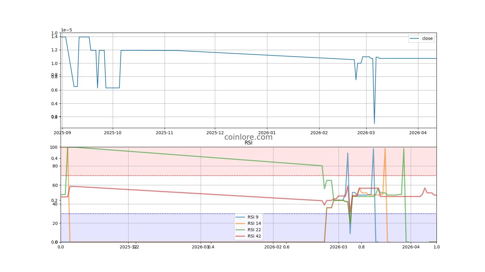 Fountain Protocol RSI indicator