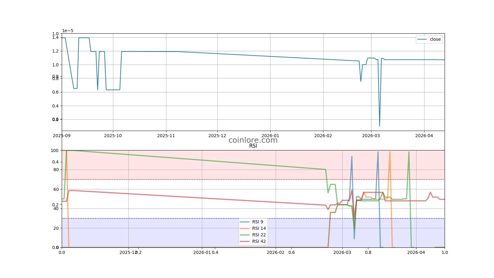 Fountain Protocol RSI indicator