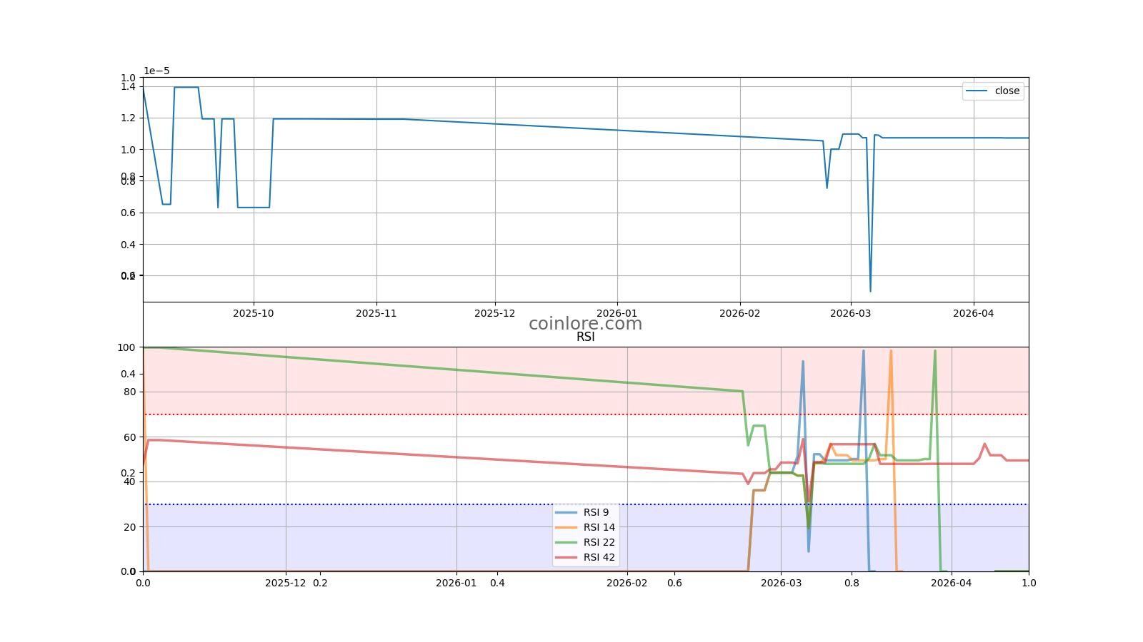 Fountain Protocol RSI indicator