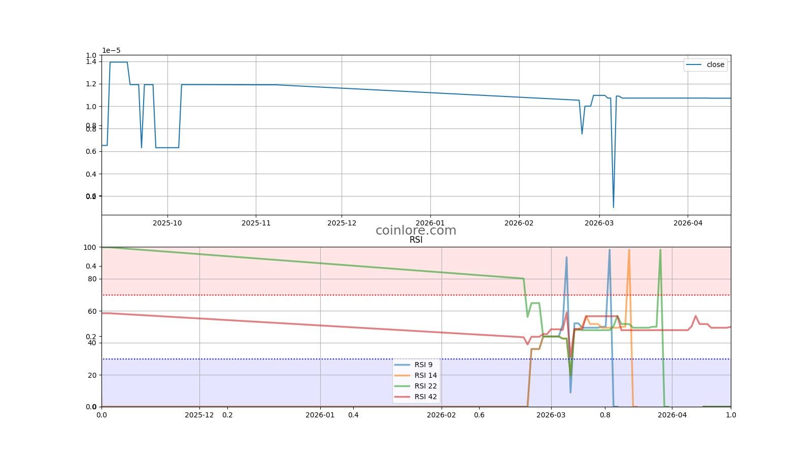 Fountain Protocol RSI indicator