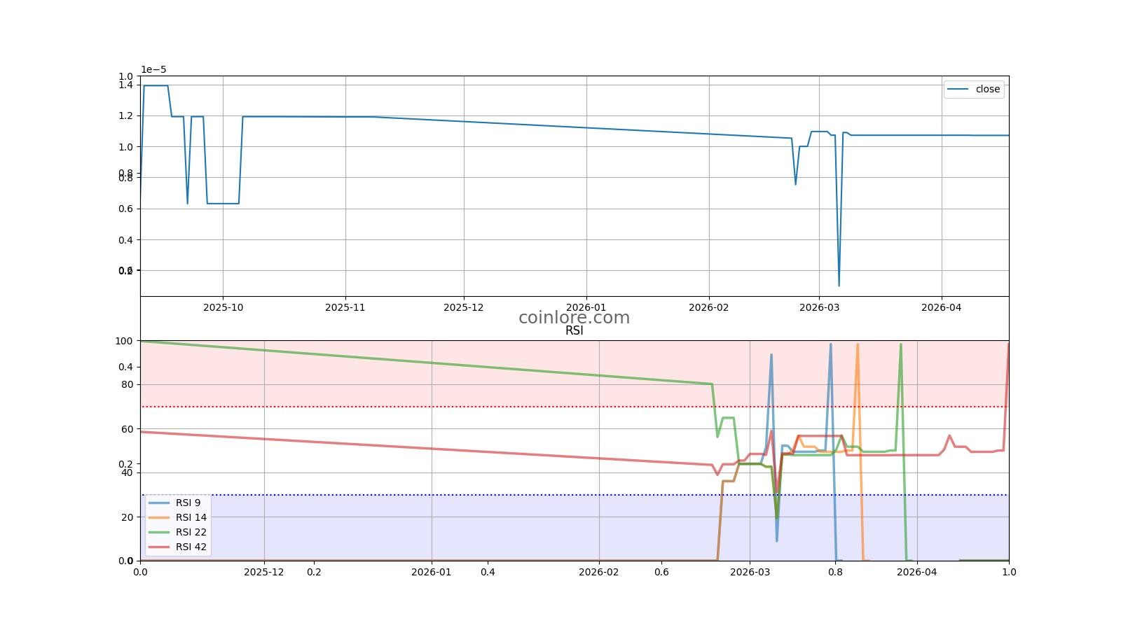 Fountain Protocol RSI indicator