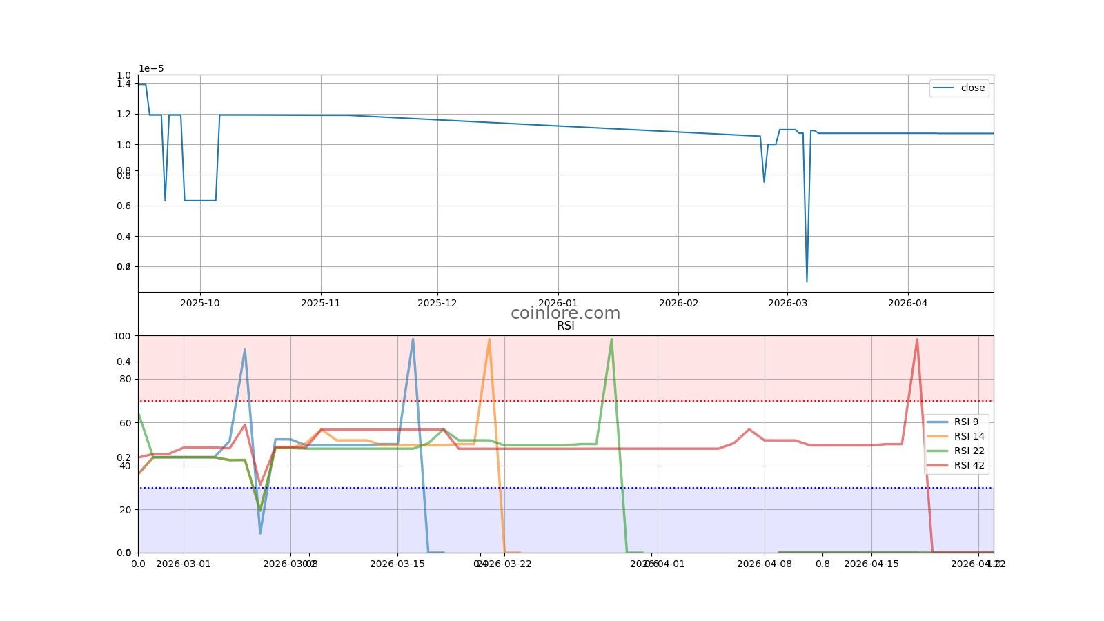 Fountain Protocol RSI indicator