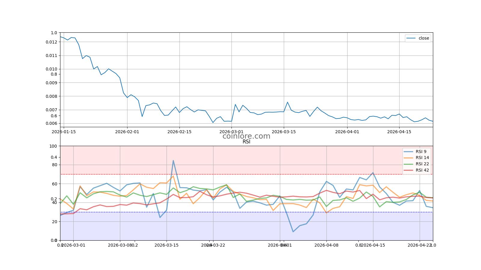 Shapeshift FOX Token RSI indicator