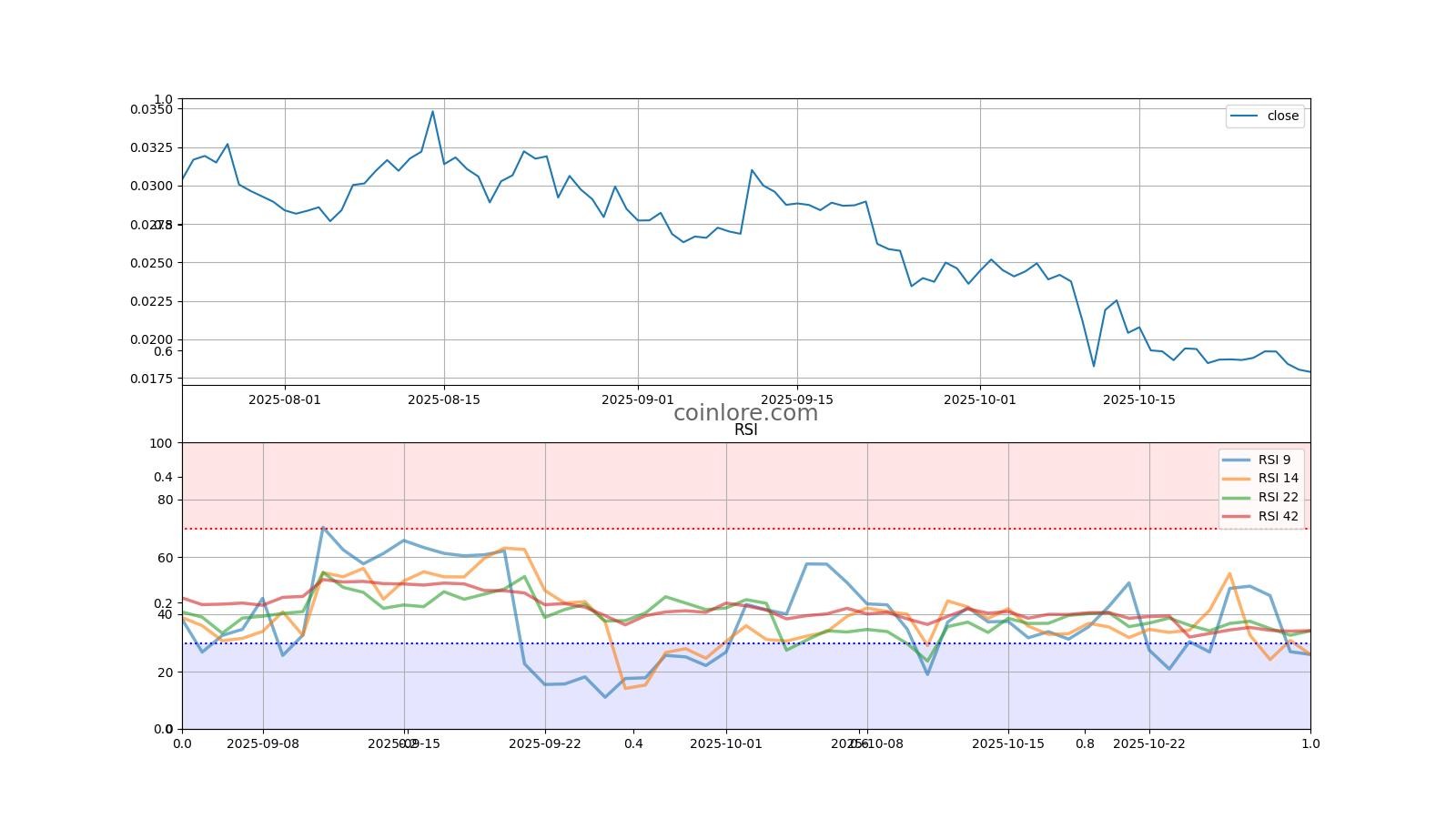 Shapeshift FOX Token RSI indicator