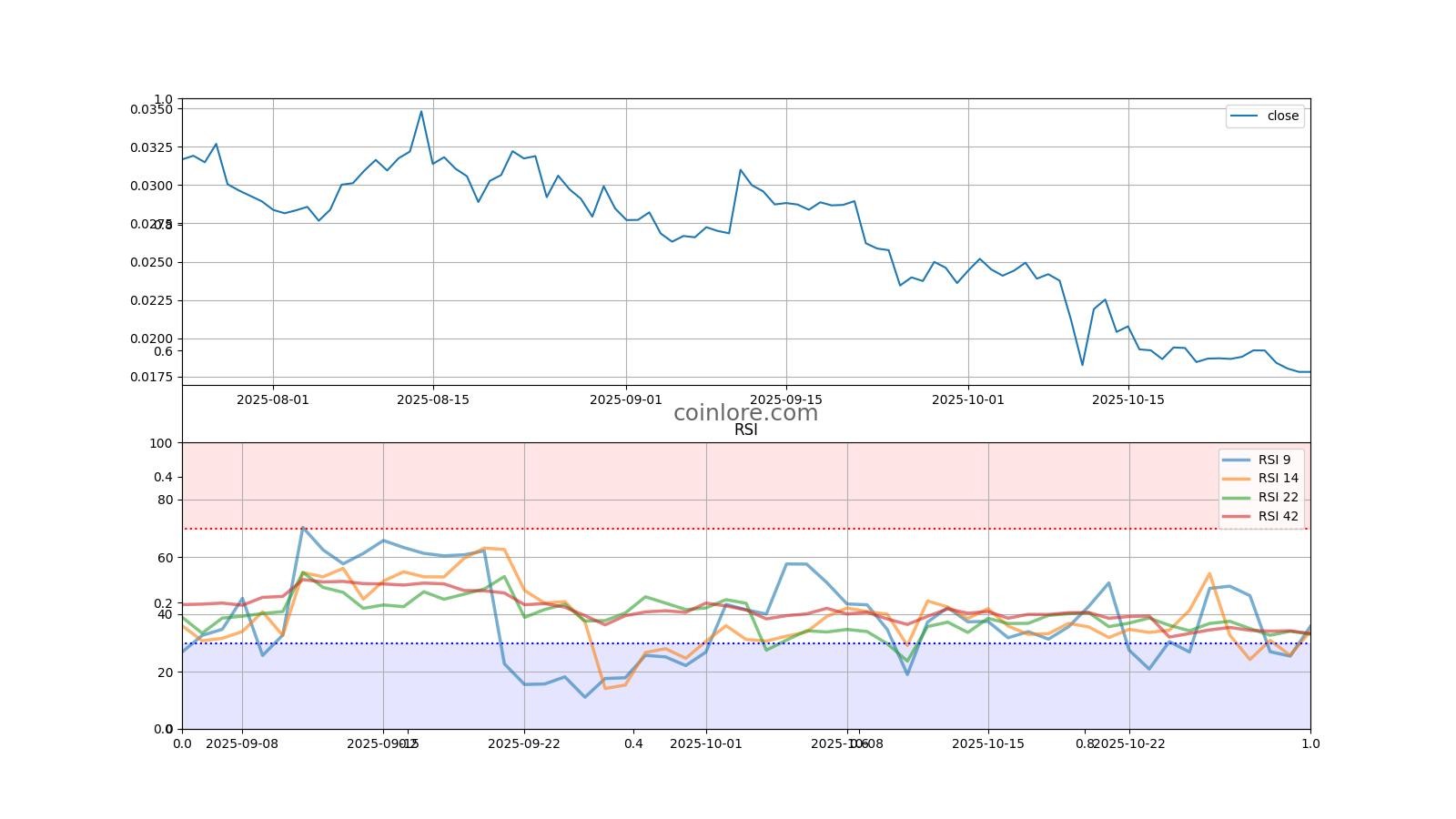Shapeshift FOX Token RSI indicator