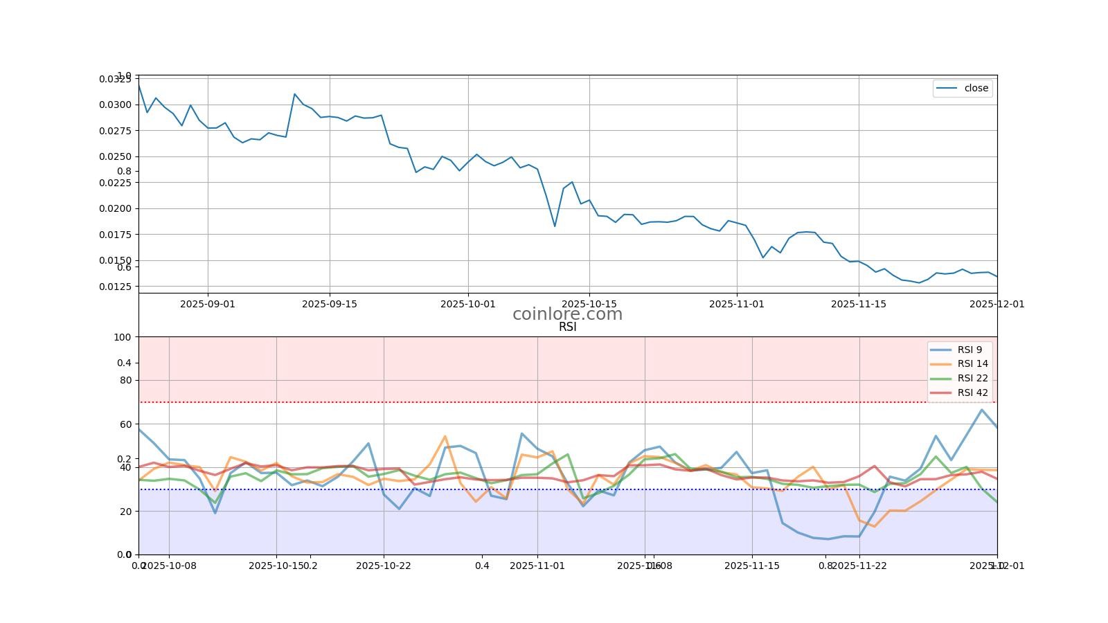 Shapeshift FOX Token RSI indicator