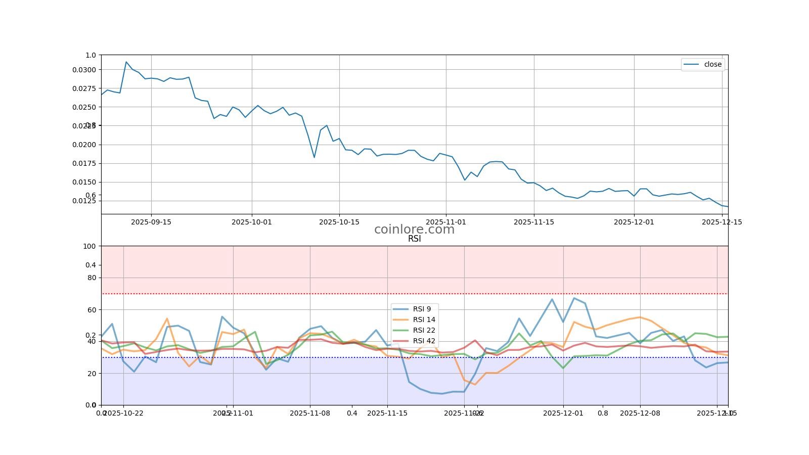 Shapeshift FOX Token RSI indicator