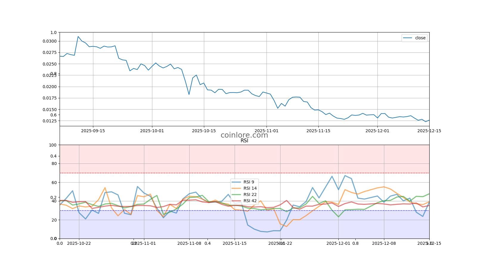 Shapeshift FOX Token RSI indicator