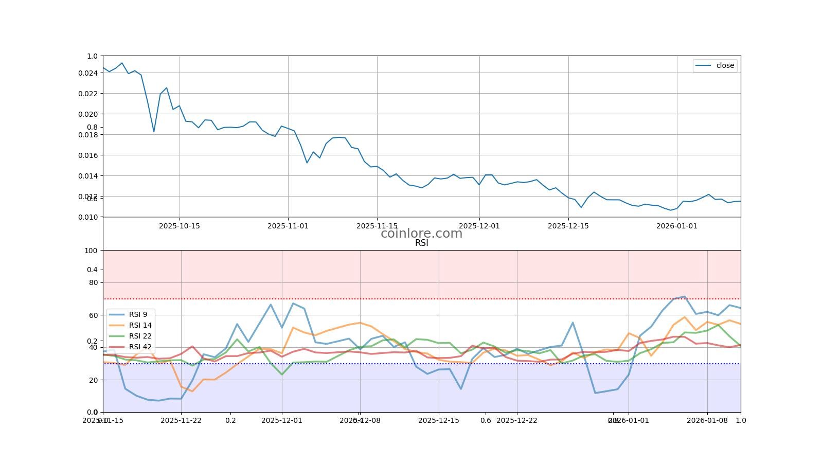 Shapeshift FOX Token RSI indicator
