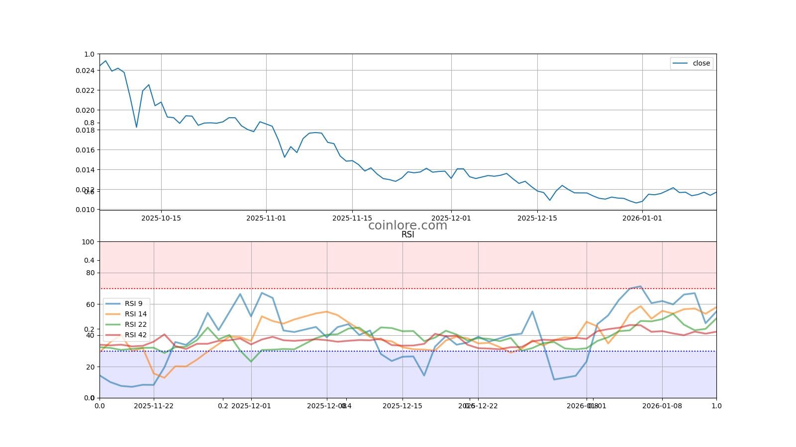 Shapeshift FOX Token RSI indicator