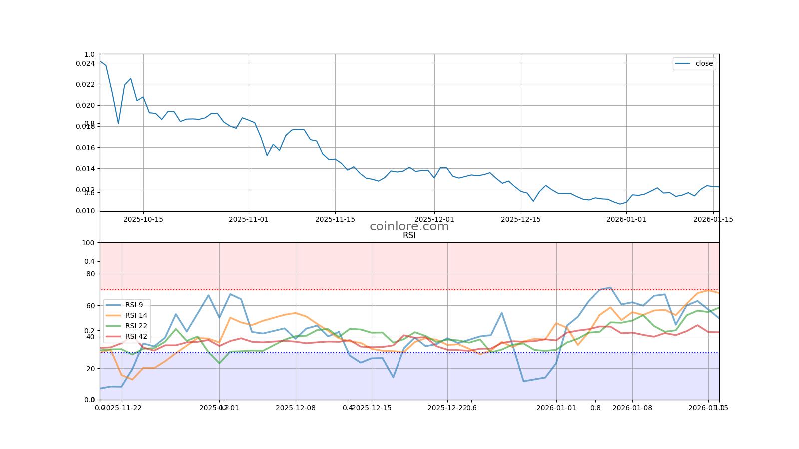 Shapeshift FOX Token RSI indicator