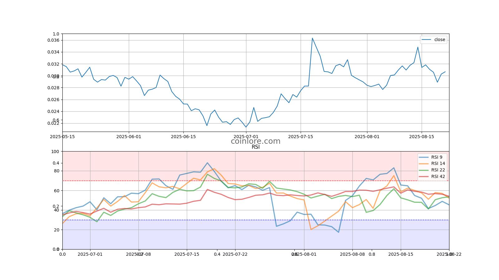 Shapeshift FOX Token RSI indicator
