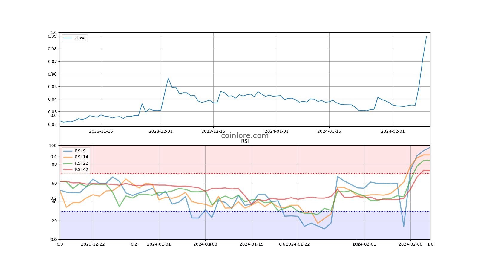 Shapeshift FOX Token RSI indicator