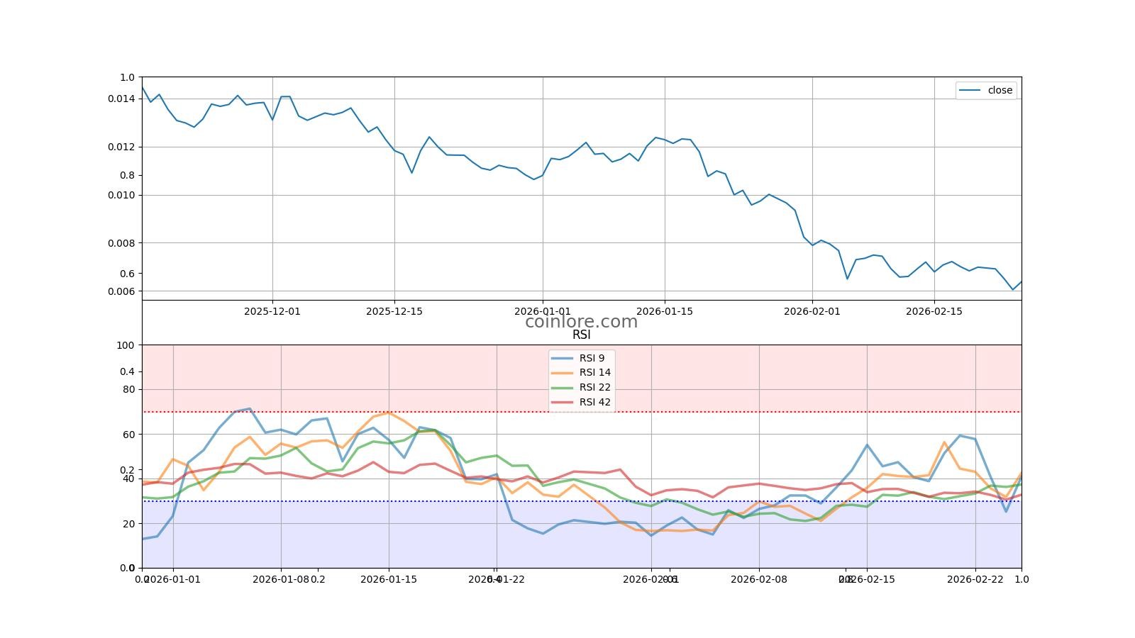 Shapeshift FOX Token RSI indicator
