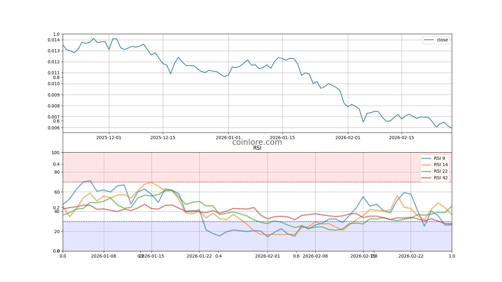 Shapeshift FOX Token RSI indicator