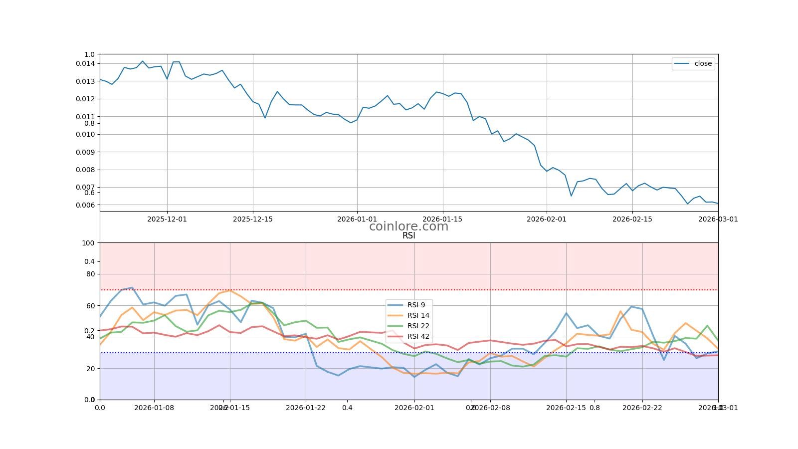 Shapeshift FOX Token RSI indicator