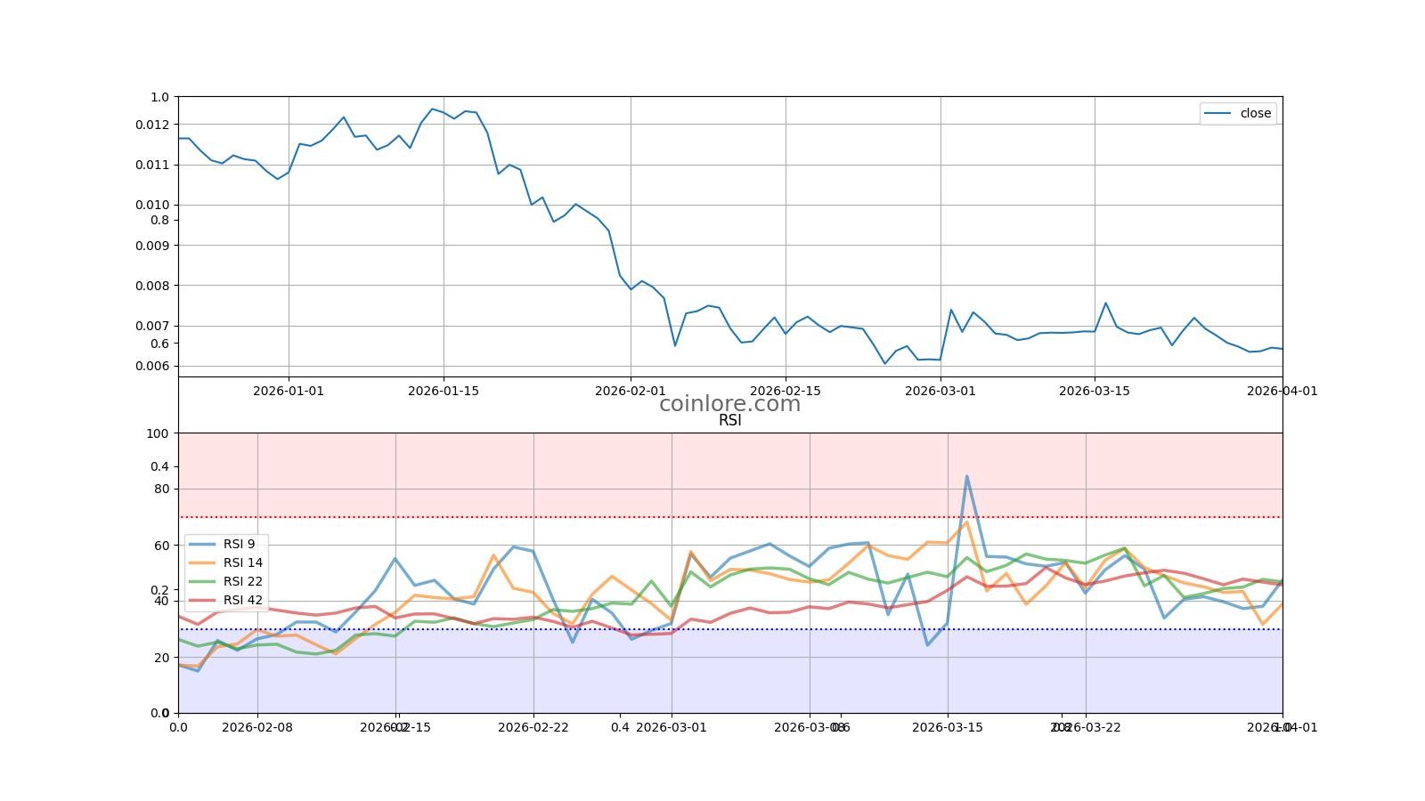 Shapeshift FOX Token RSI indicator
