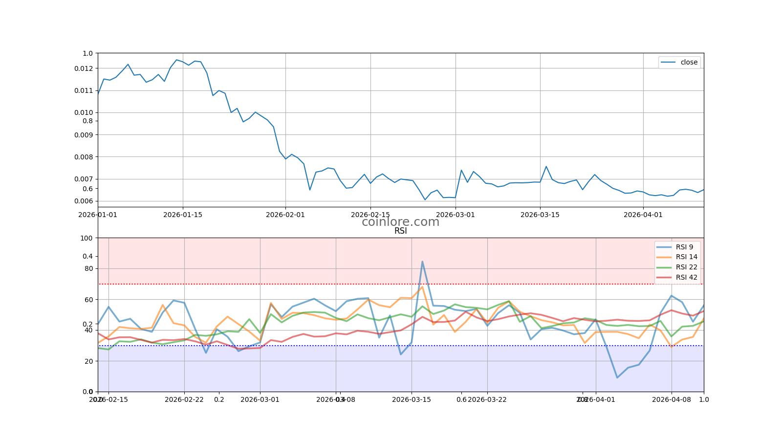 Shapeshift FOX Token RSI indicator