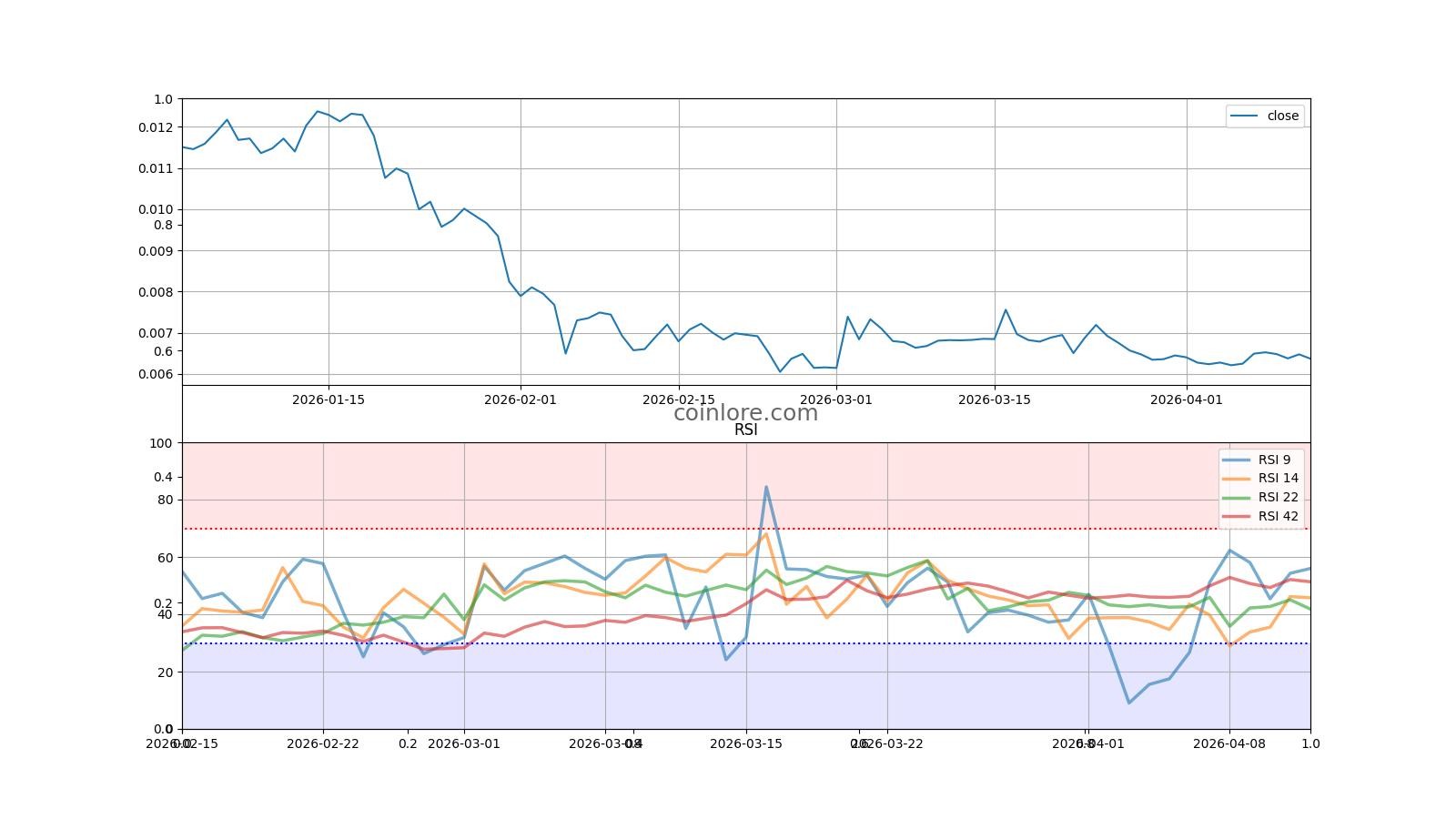 Shapeshift FOX Token RSI indicator