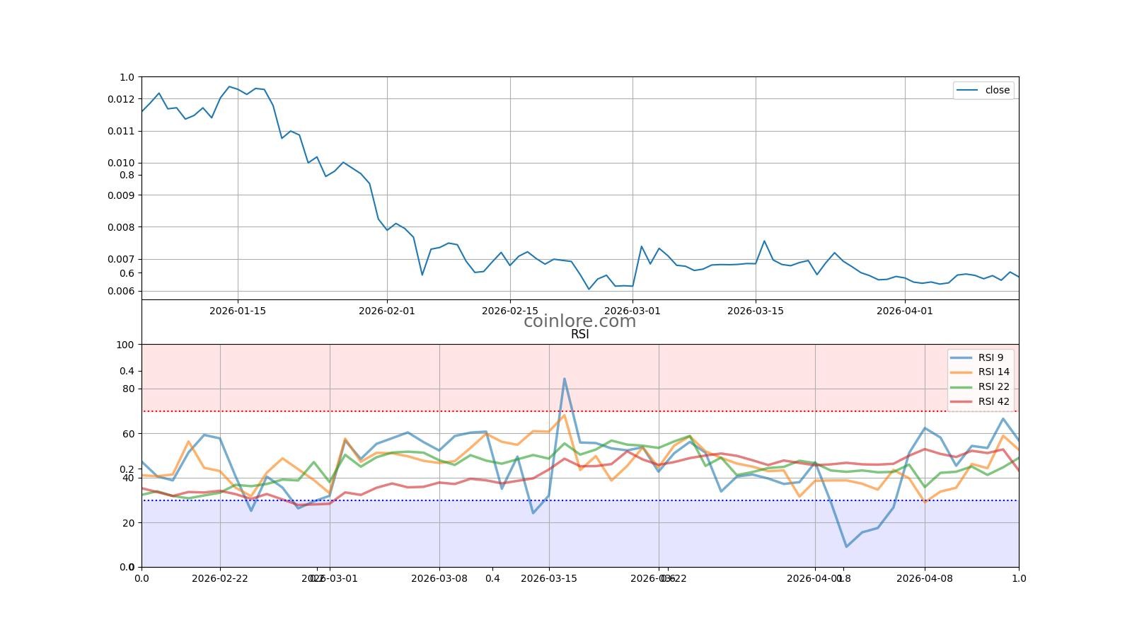 Shapeshift FOX Token RSI indicator