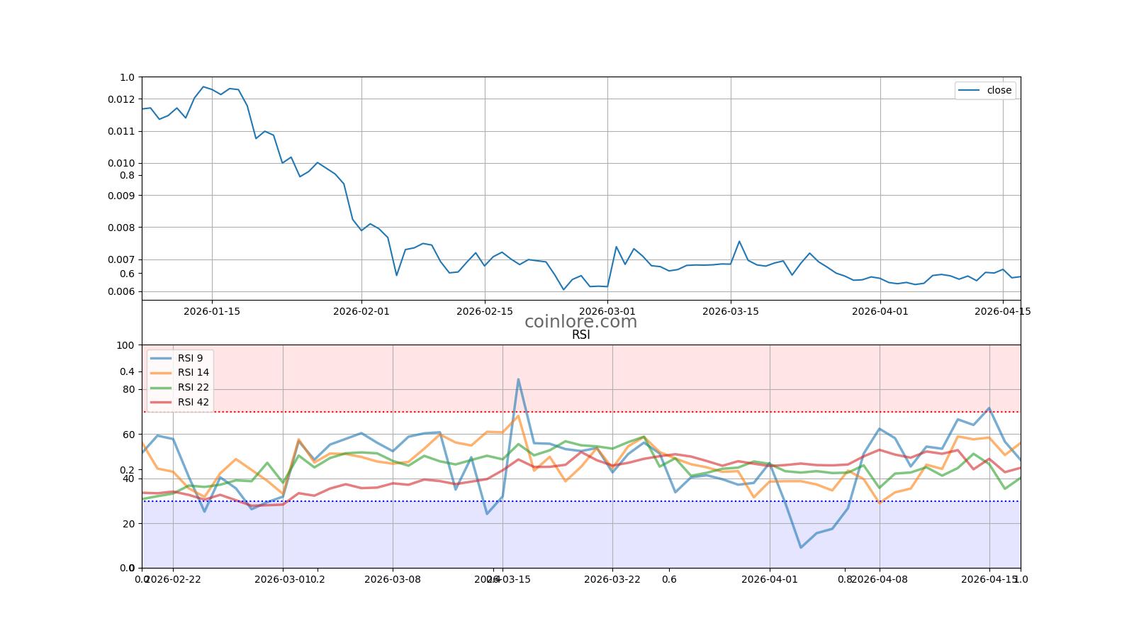 Shapeshift FOX Token RSI indicator