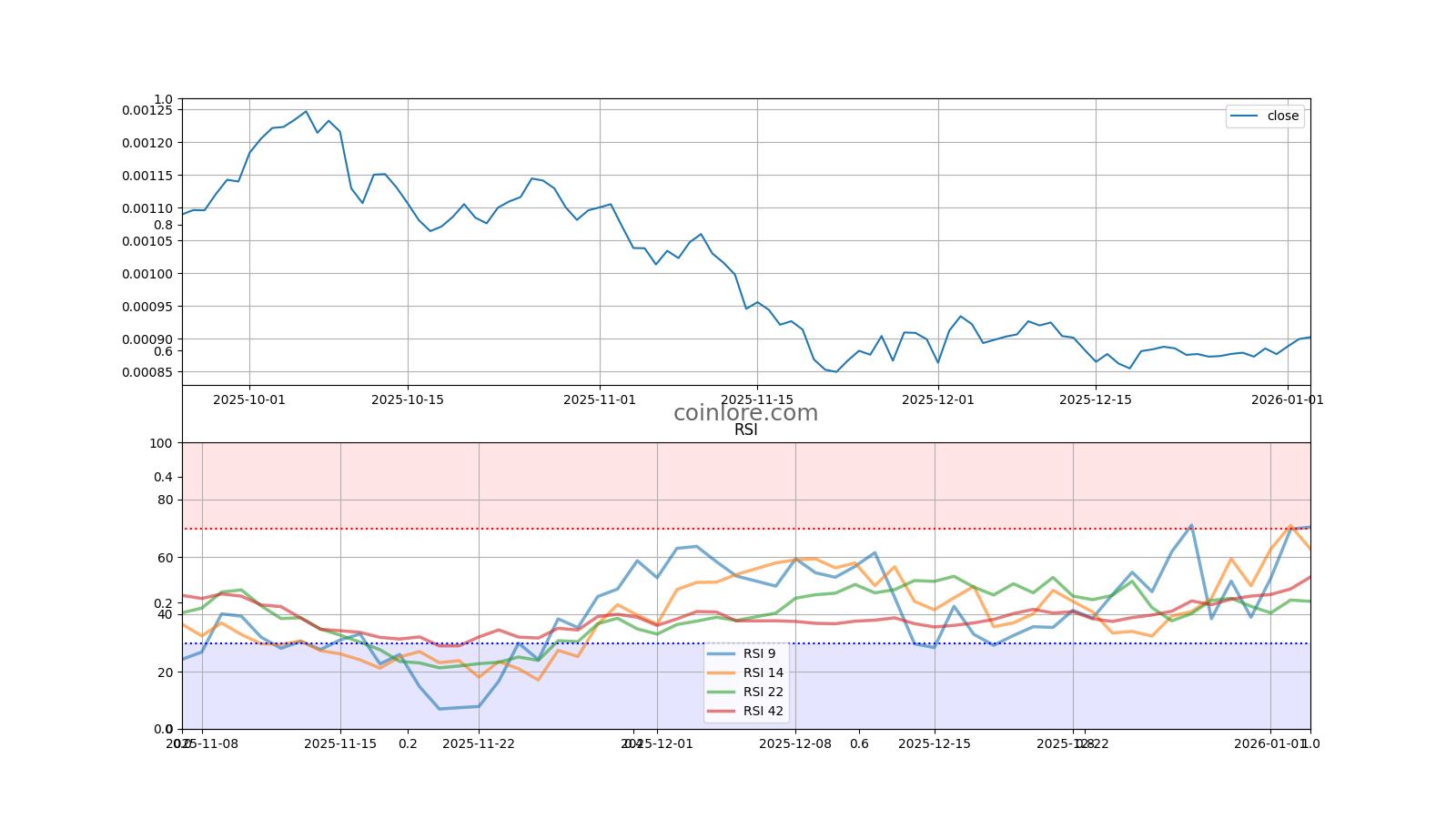 Foxdcoin RSI indicator