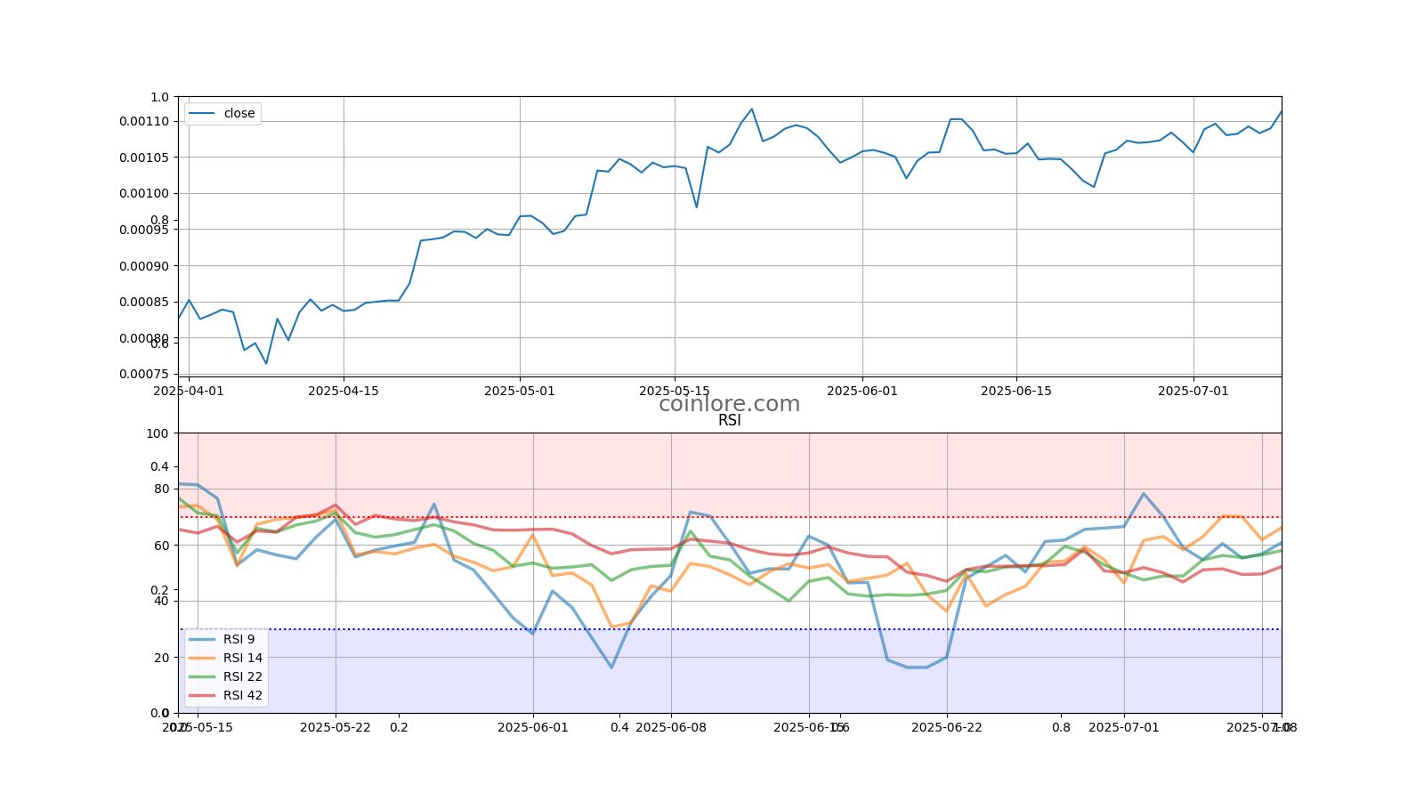 Foxdcoin RSI indicator