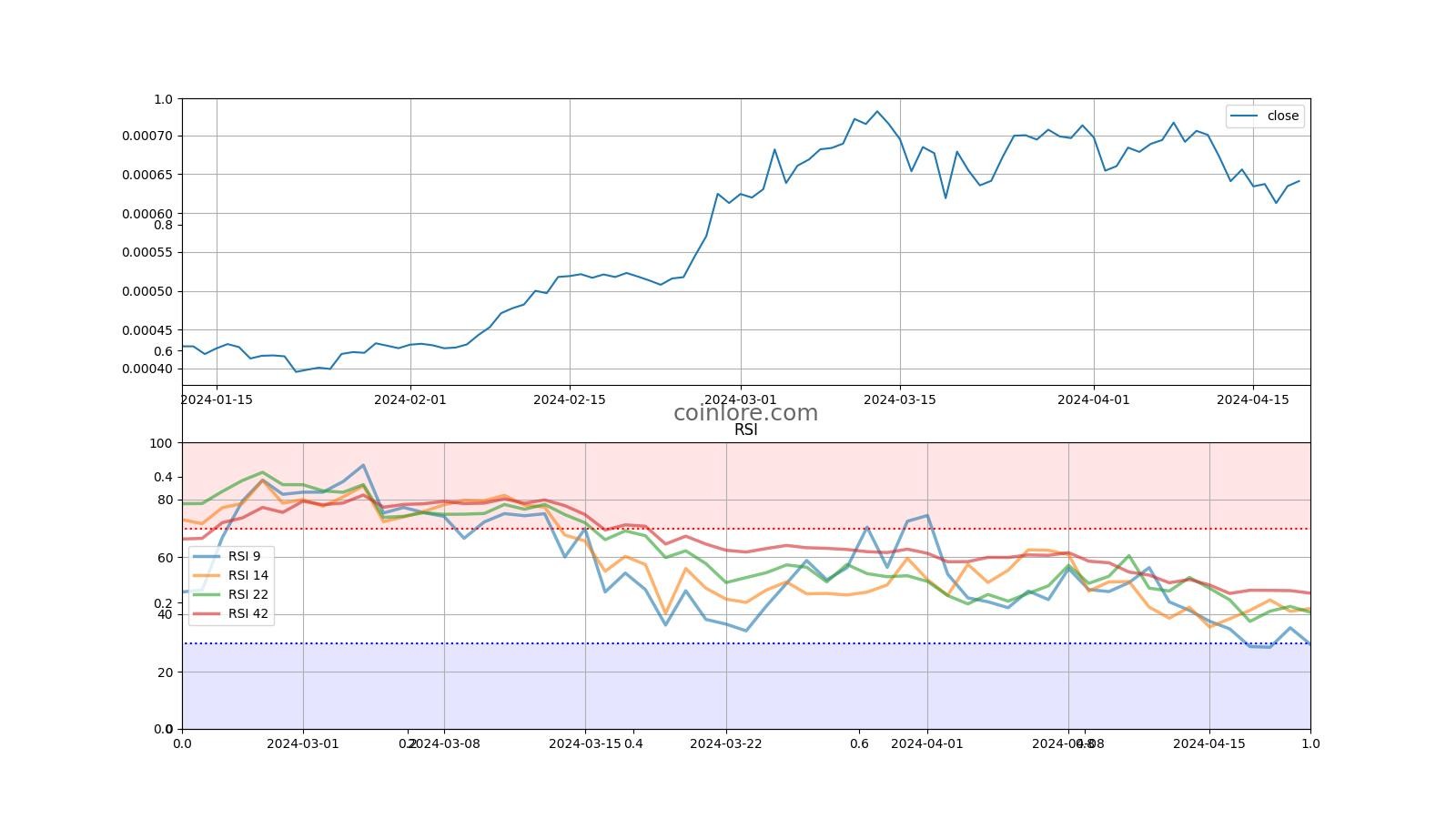 Foxdcoin RSI indicator