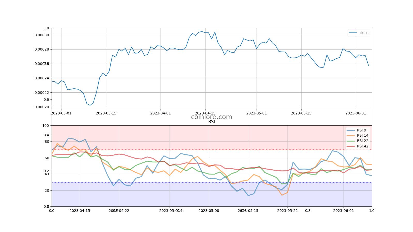 Foxdcoin RSI indicator