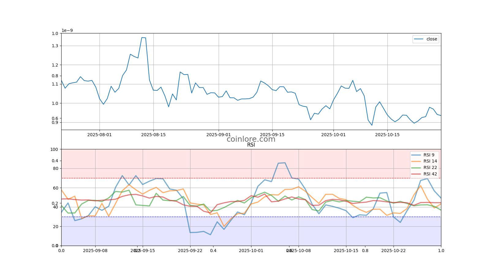FOXE RSI indicator