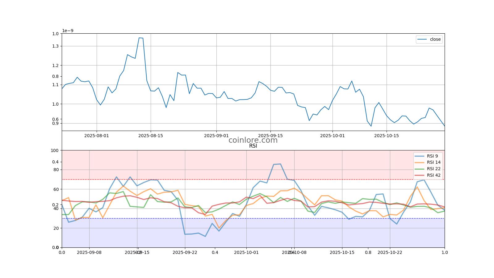 FOXE RSI indicator