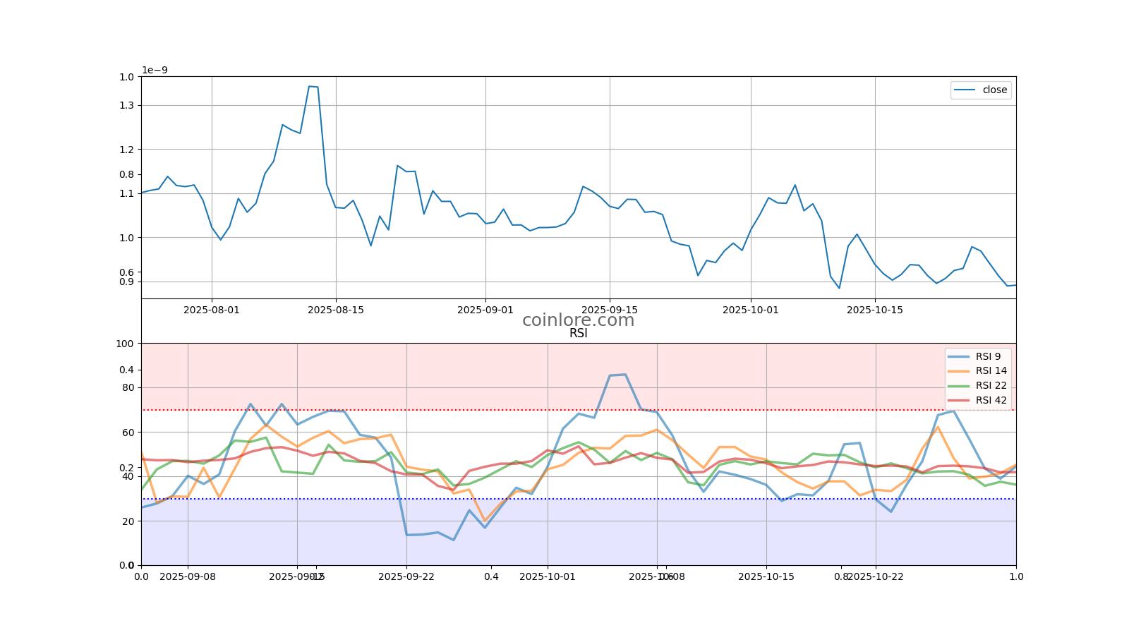FOXE RSI indicator
