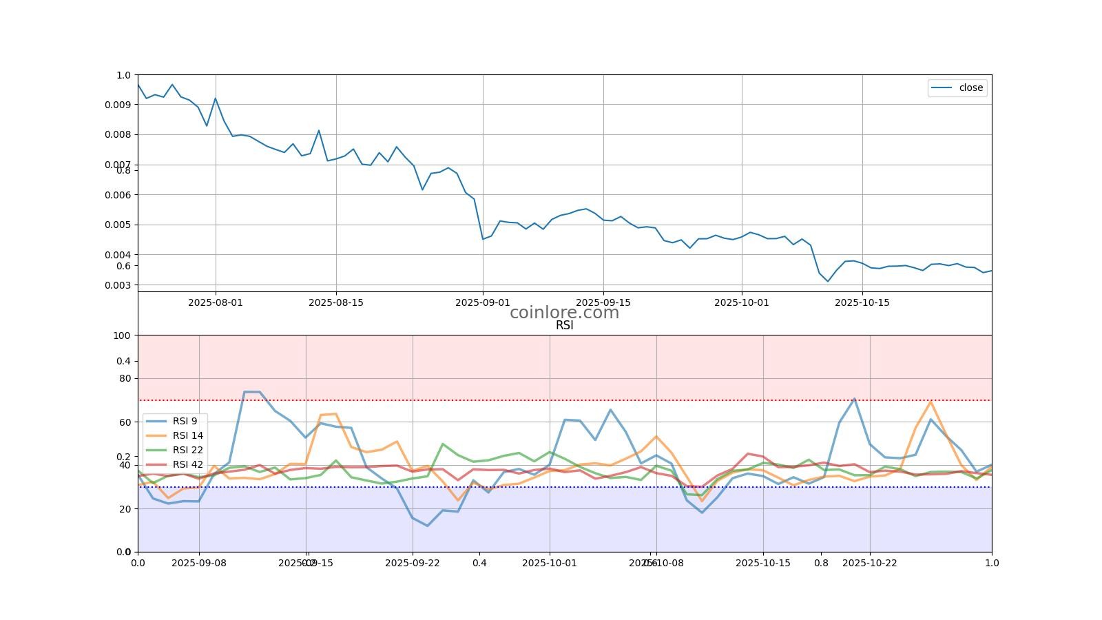 Foxsy AI RSI indicator