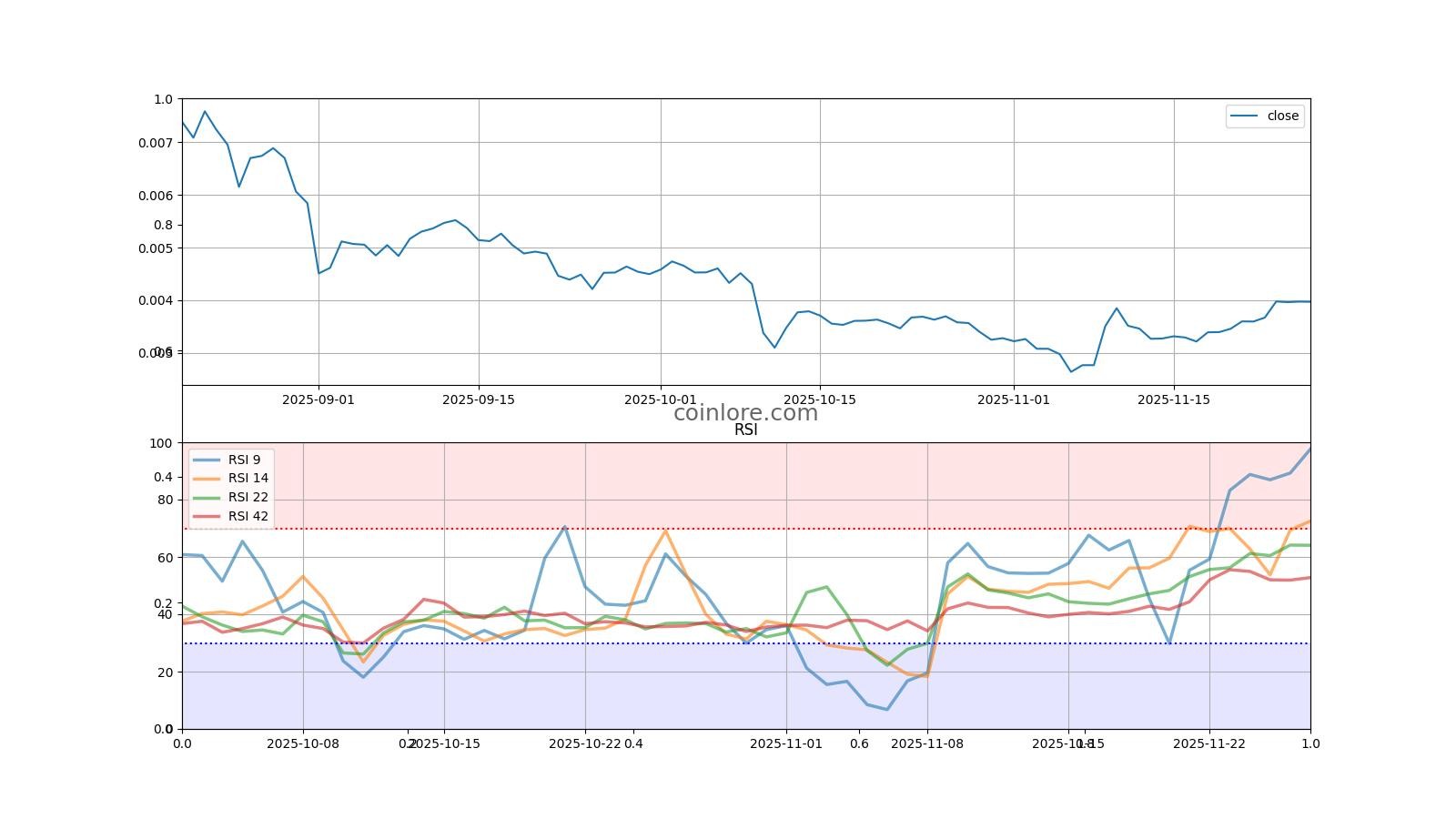 Foxsy AI RSI indicator