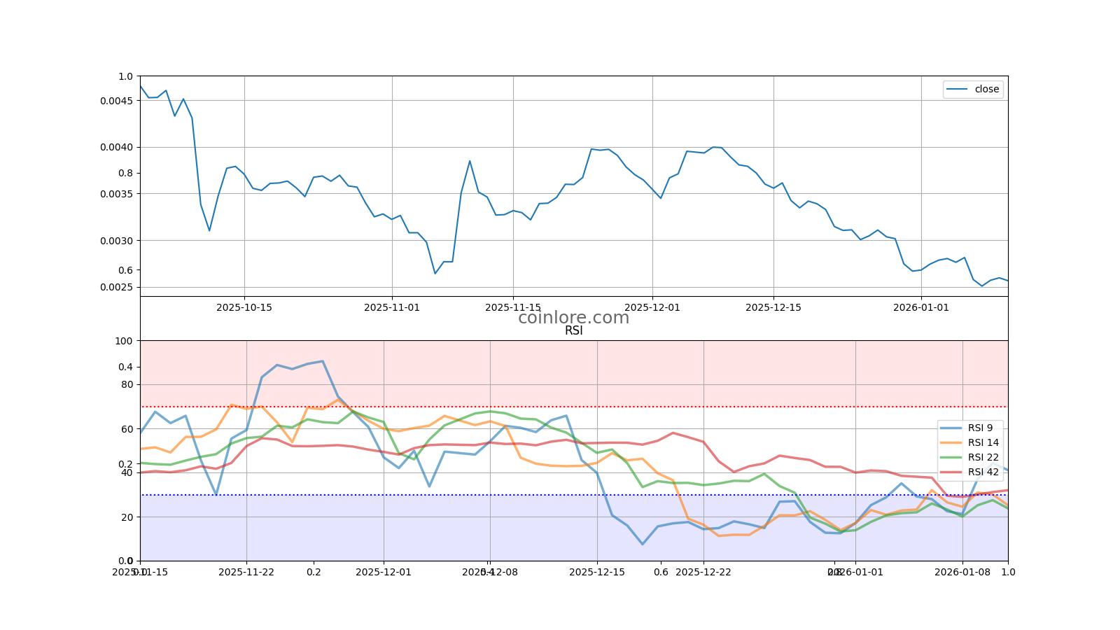Foxsy AI RSI indicator